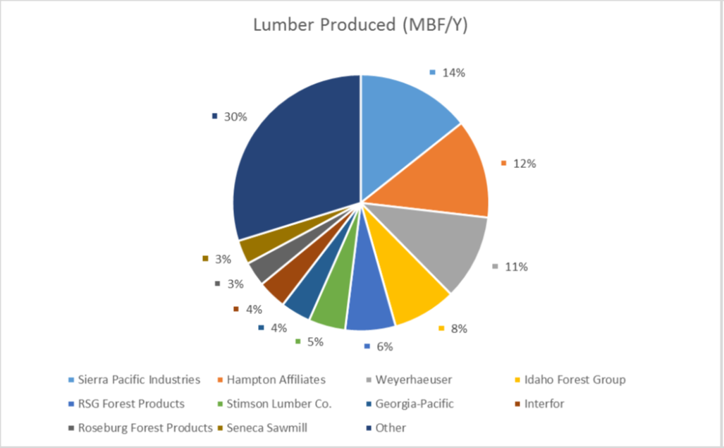Roseburg Forest Products - Forest Resources Association