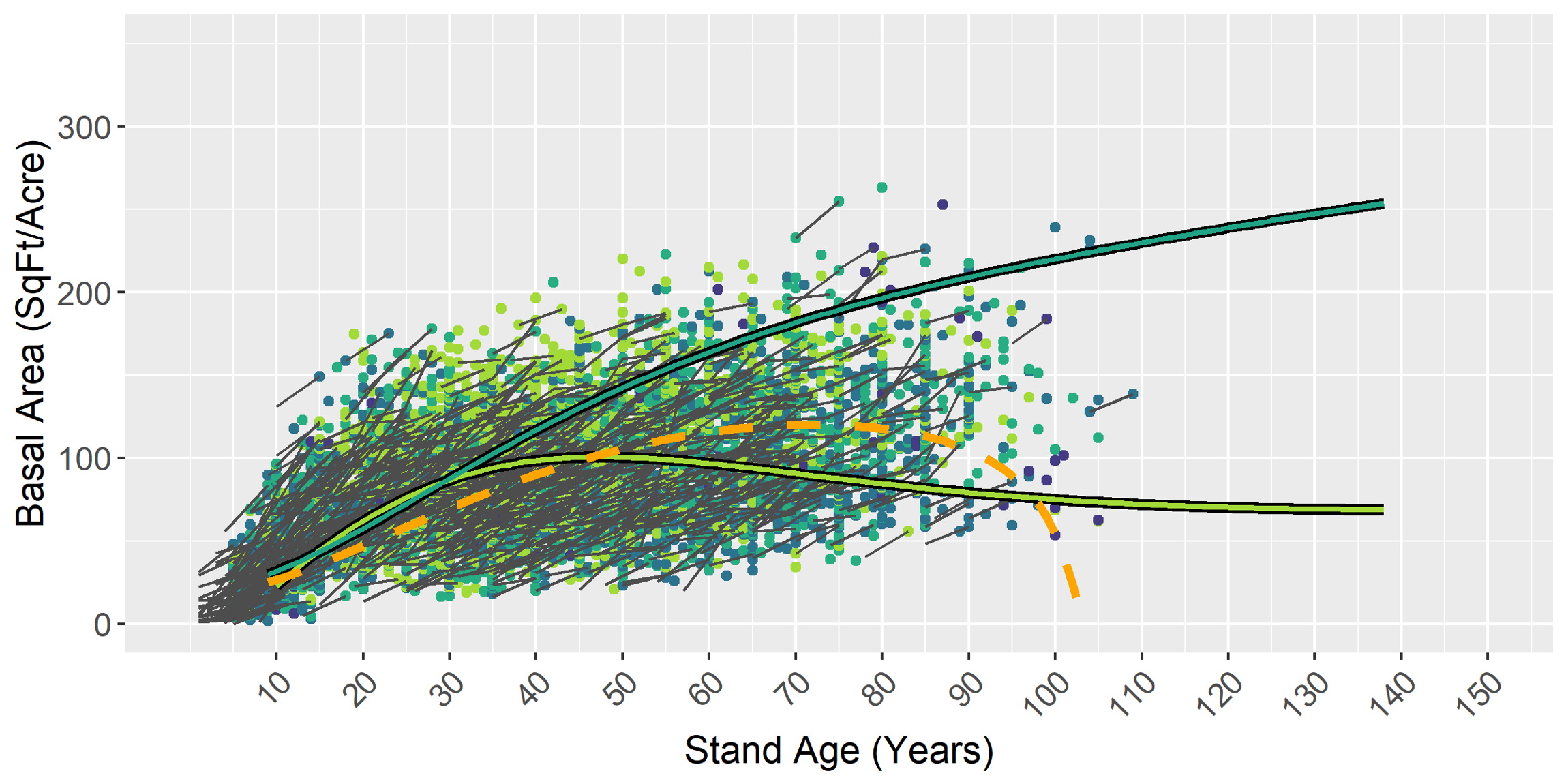 Results & Lessons Learned in Developing New Stand Level Growth & Yield ...