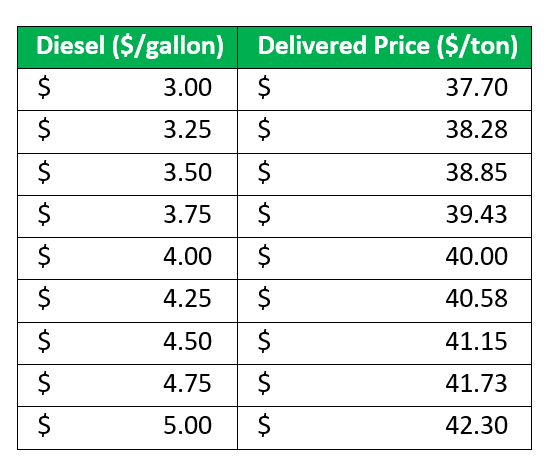 Adjusting For Changes in Diesel Price - Forest Resources Association