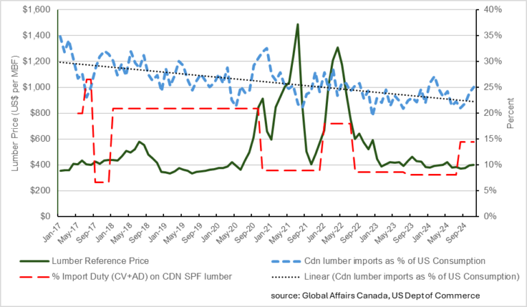 A Discussion Around Tariffs on Canadian Lumber - Forest Resources ...